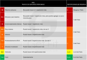 RIR y RPE: Qué, cómo y cuándo usarlos - Coach Donovan Solís